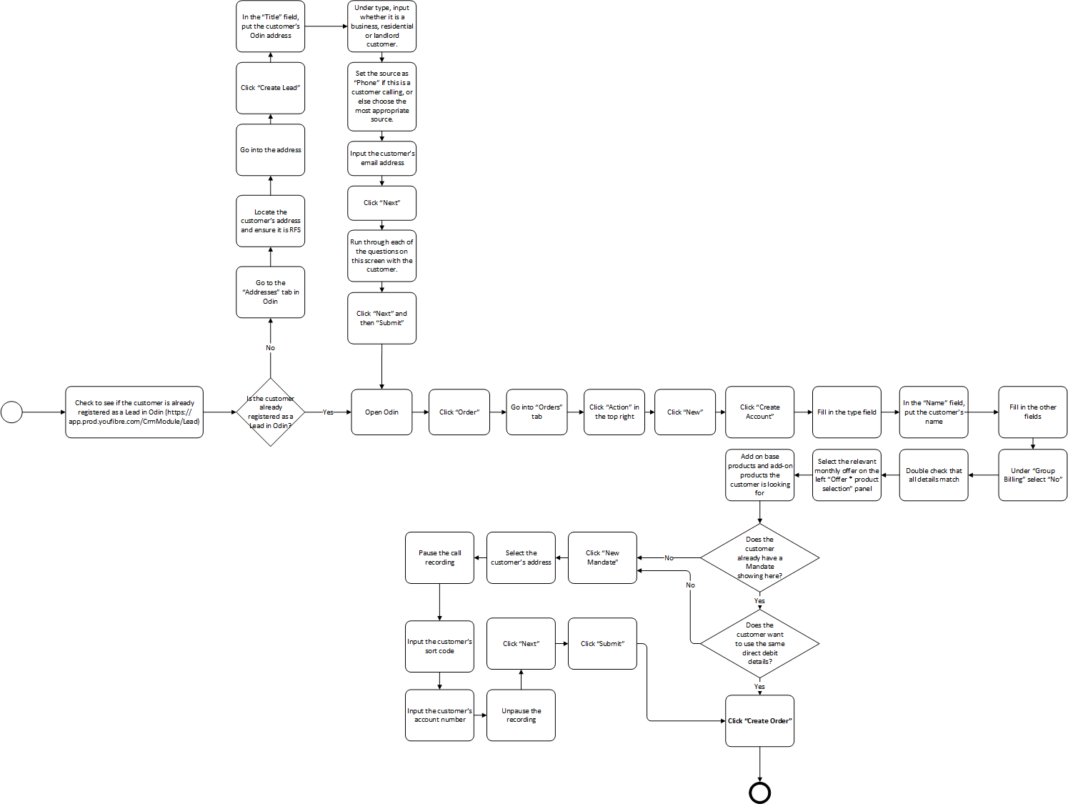 Placing a New Order in Odin | General | YouFibre